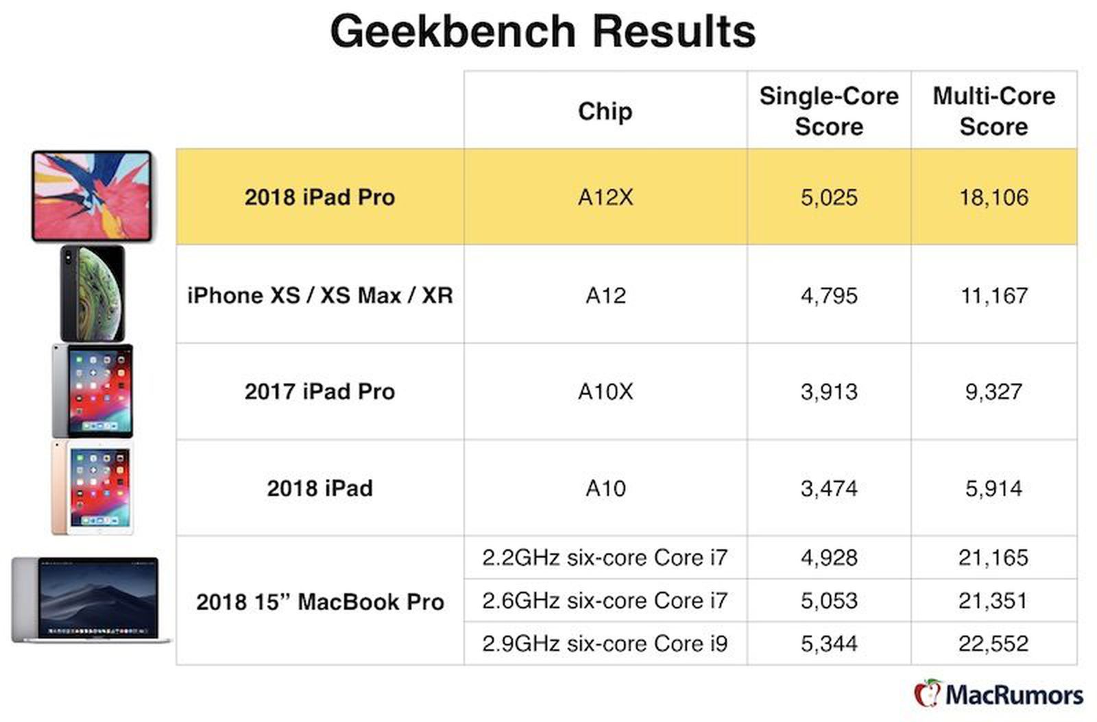 New iPad Pro Has Comparable Performance to 2018 15" MacBook Pro in ...