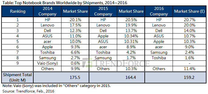 Apple Surpassed 10% Share of Notebook Market in 2015 Amid Industry ...