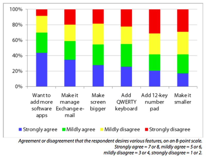 iPhone Users Surveyed: Young, Non-Mac Owners, Want Apps - MacRumors