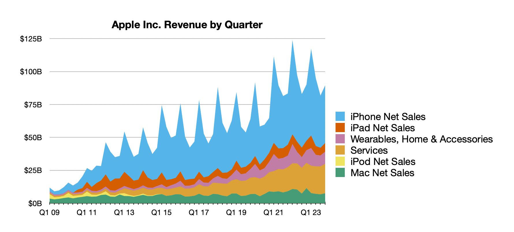 Apple Reports 4Q 2023 Results: $23B Profit on $89.5B Revenue - MacRumors