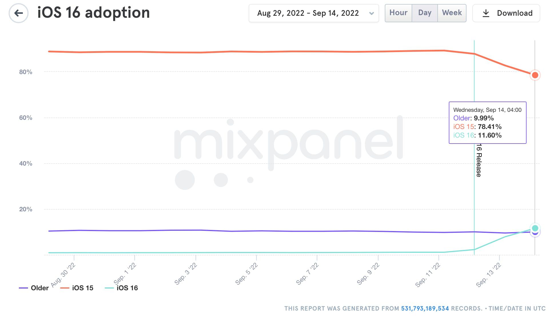 iOS 16 Adoption Outpaces iOS 15 Adoption in First Two Days - MacRumors