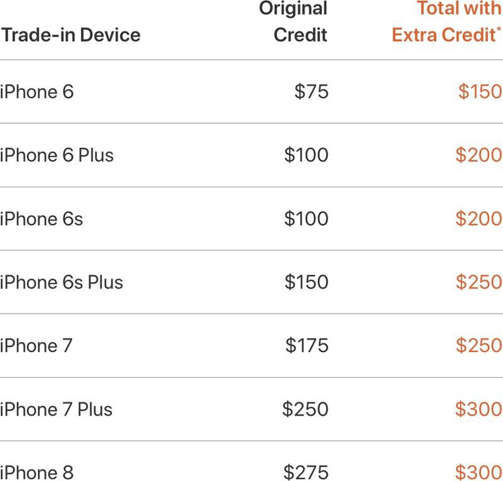 Apple Sees All-Time Record Response to New iPhone Trade-In Initiatives ...