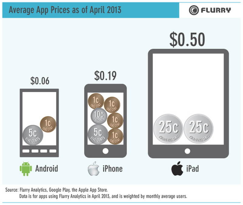 Consumers Less Willing to Pay for Content as Free Apps Surge - MacRumors
