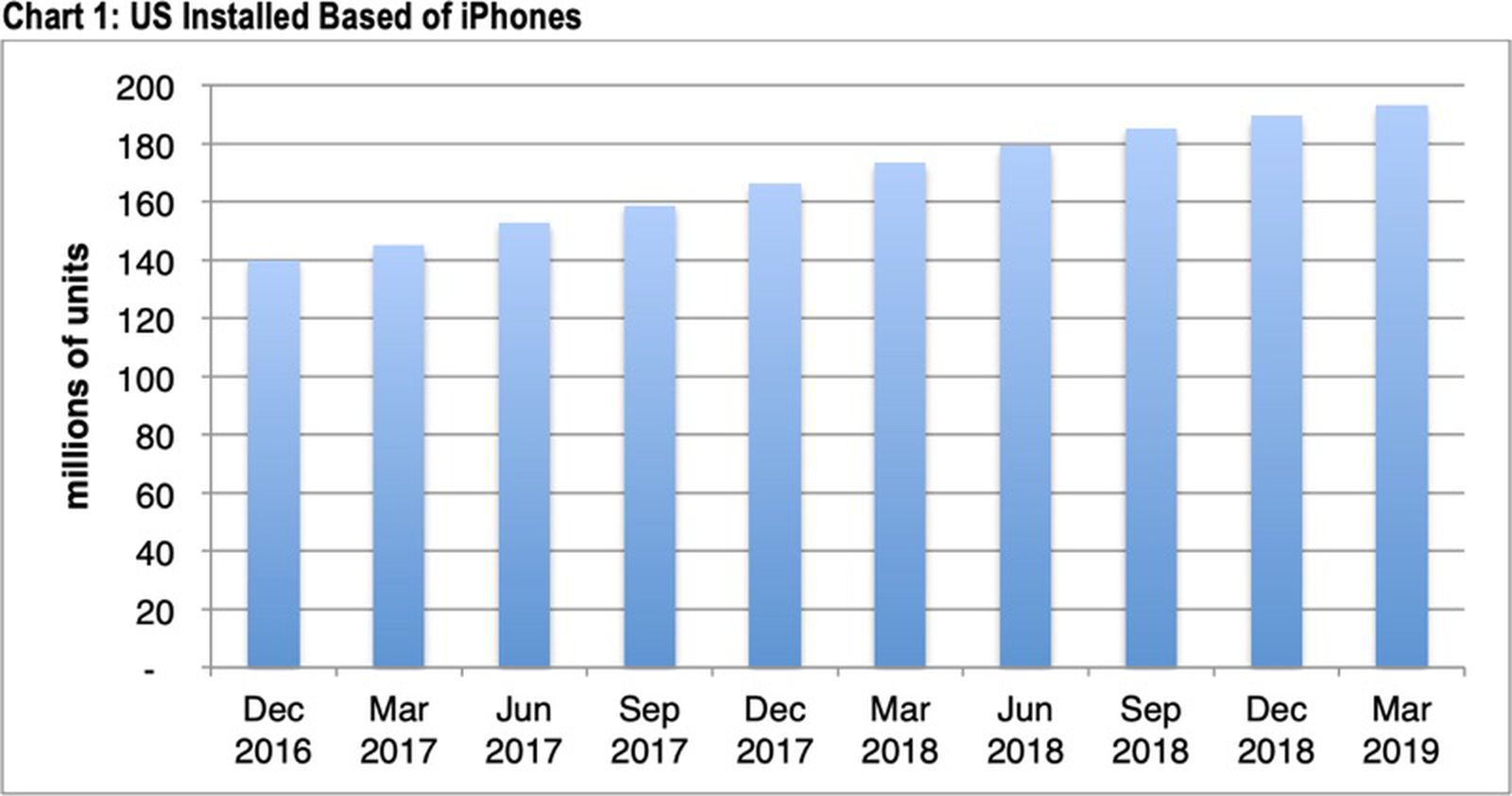 Apple's U.S. iPhone User Base Sees Slowing Growth in Q1 2019 - MacRumors