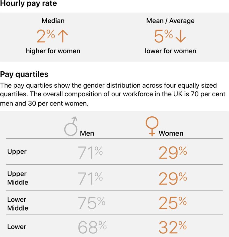 Apple Report Reveals Men Are Paid 5% More on Average Than Women in UK ...