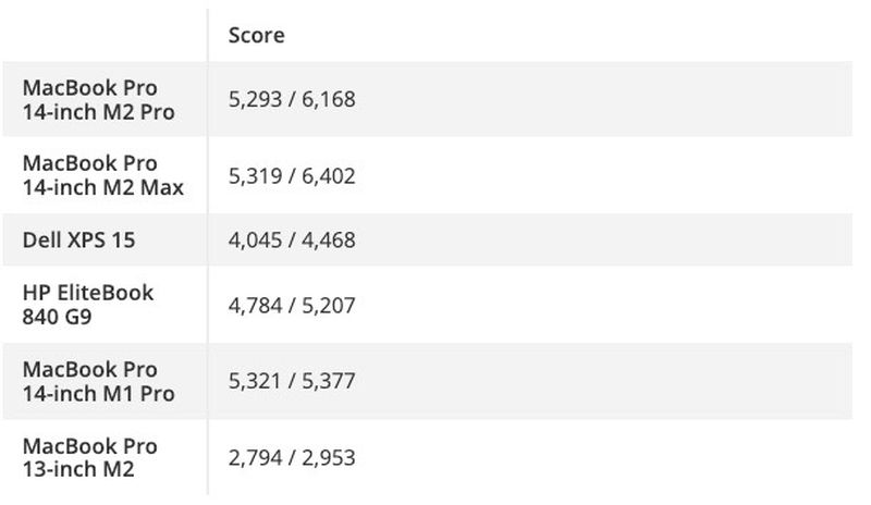 M2 Pro and M2 Max MacBook Pros Feature Faster SSD Write Speeds, Tests ...