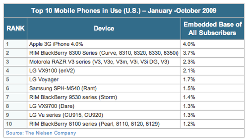 iPhone Tops List of Most-Used Mobile Phones in U.S. - MacRumors