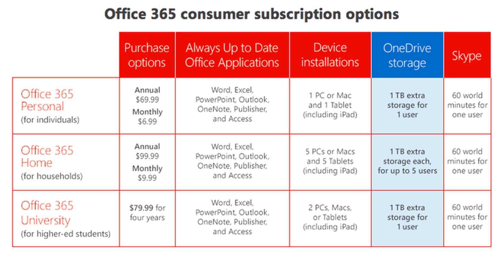 Microsoft Boosts OneDrive Cloud Storage to 1TB for Office 365 ...