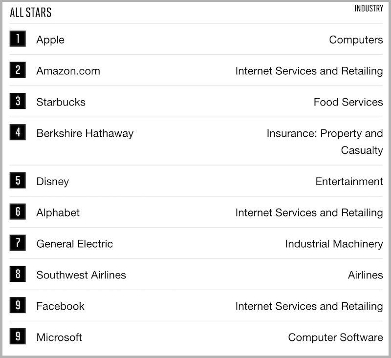 Apple Tops 'World's Most Admired Companies' List for Tenth Year in a ...