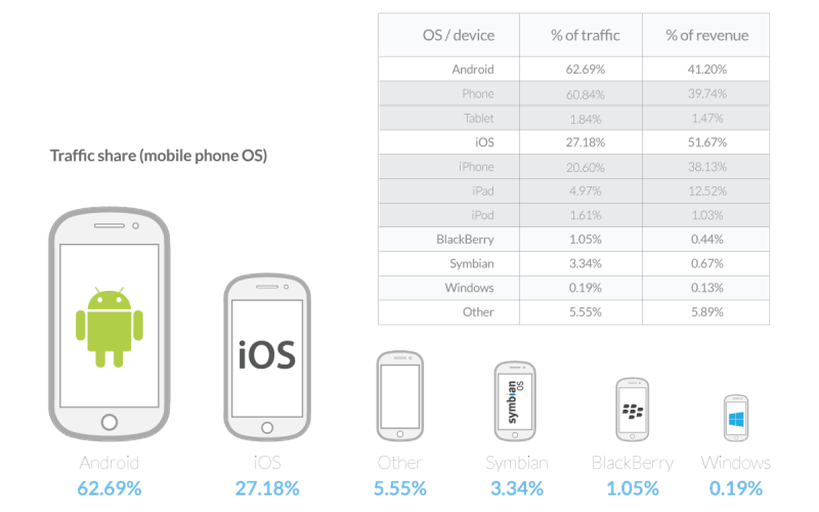 iOS Continues to Lead in Mobile Ad Revenue Despite Increasing ...