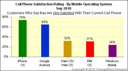 Consumer Preference for iPhone and Android Returns to Neck-and-Neck ...
