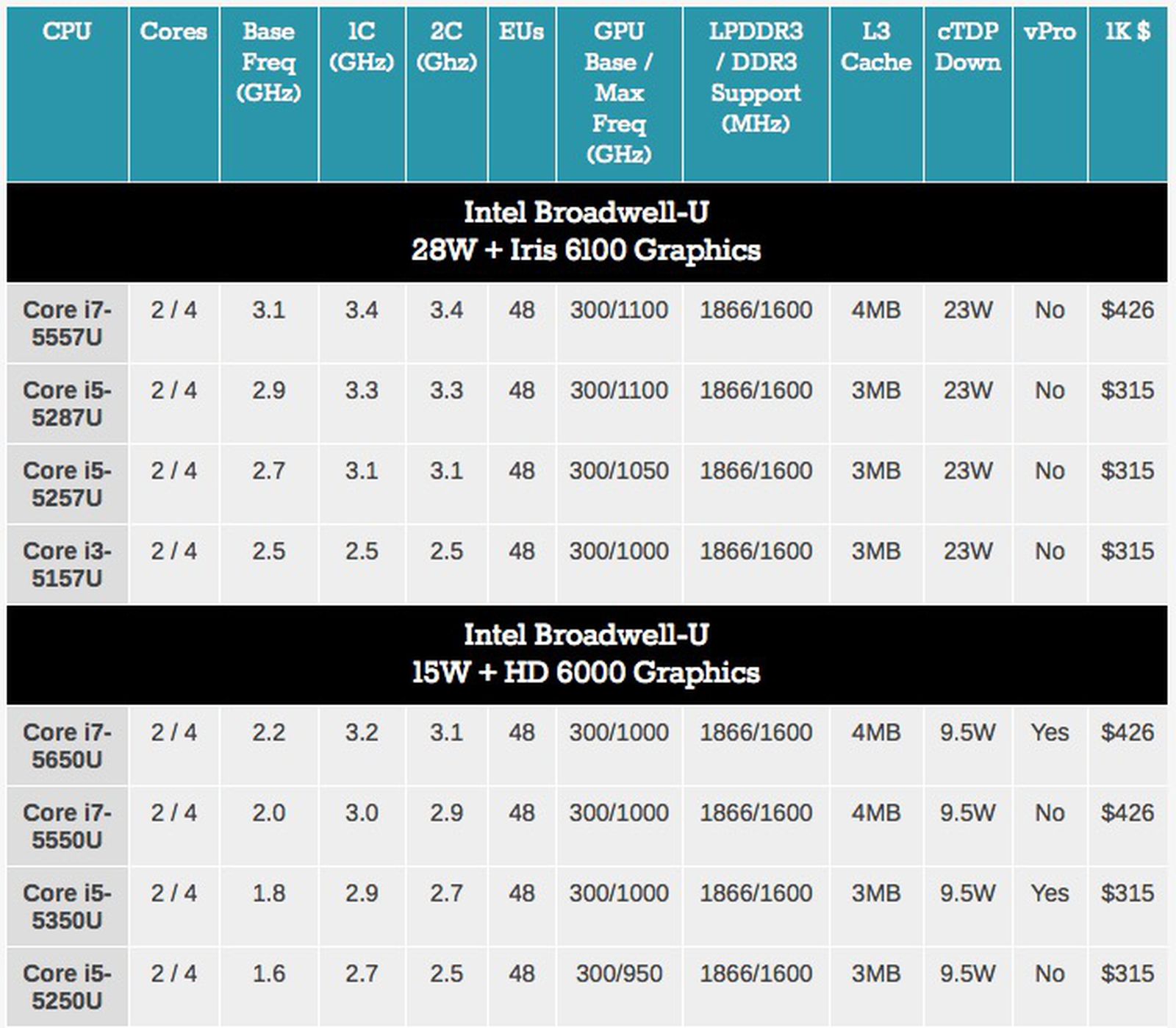 Intel Launches New Broadwell Chips Appropriate for MacBook Air and 13 ...