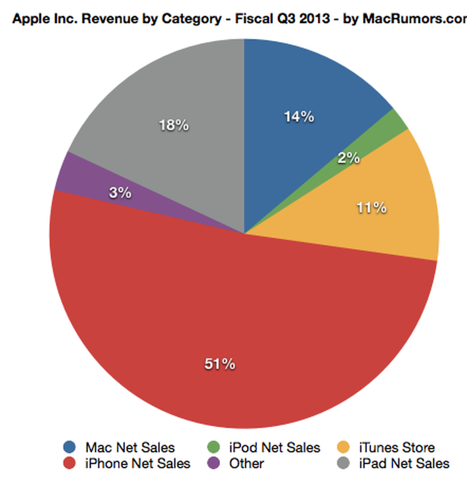 Apple Reports Q3 2013 Quarterly Results: $6.9 Billion Profit on $35.3 ...