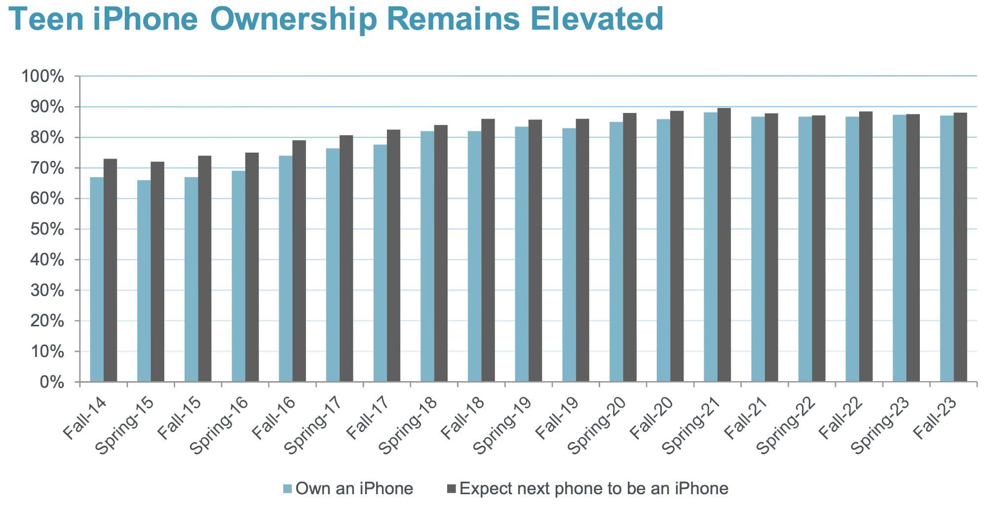 iPhone Continues to Be Most Popular Smartphone Among Teens, Apple Watch ...