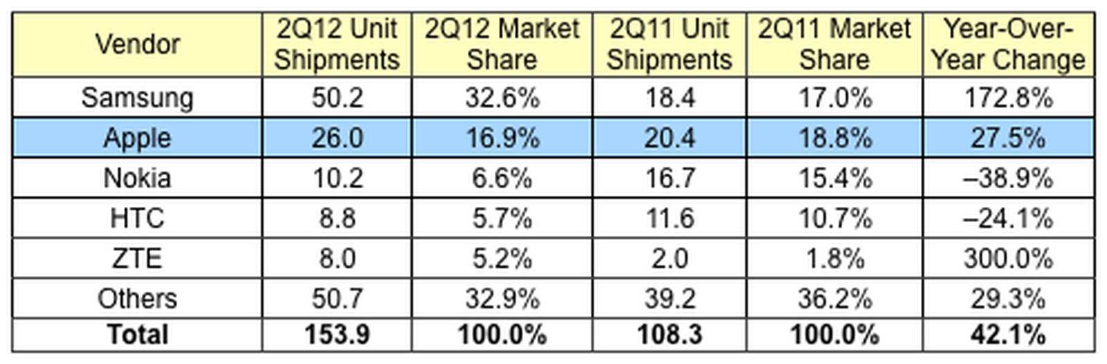 Apple's Share of Worldwide Smartphone Market Slides as Samsung ...