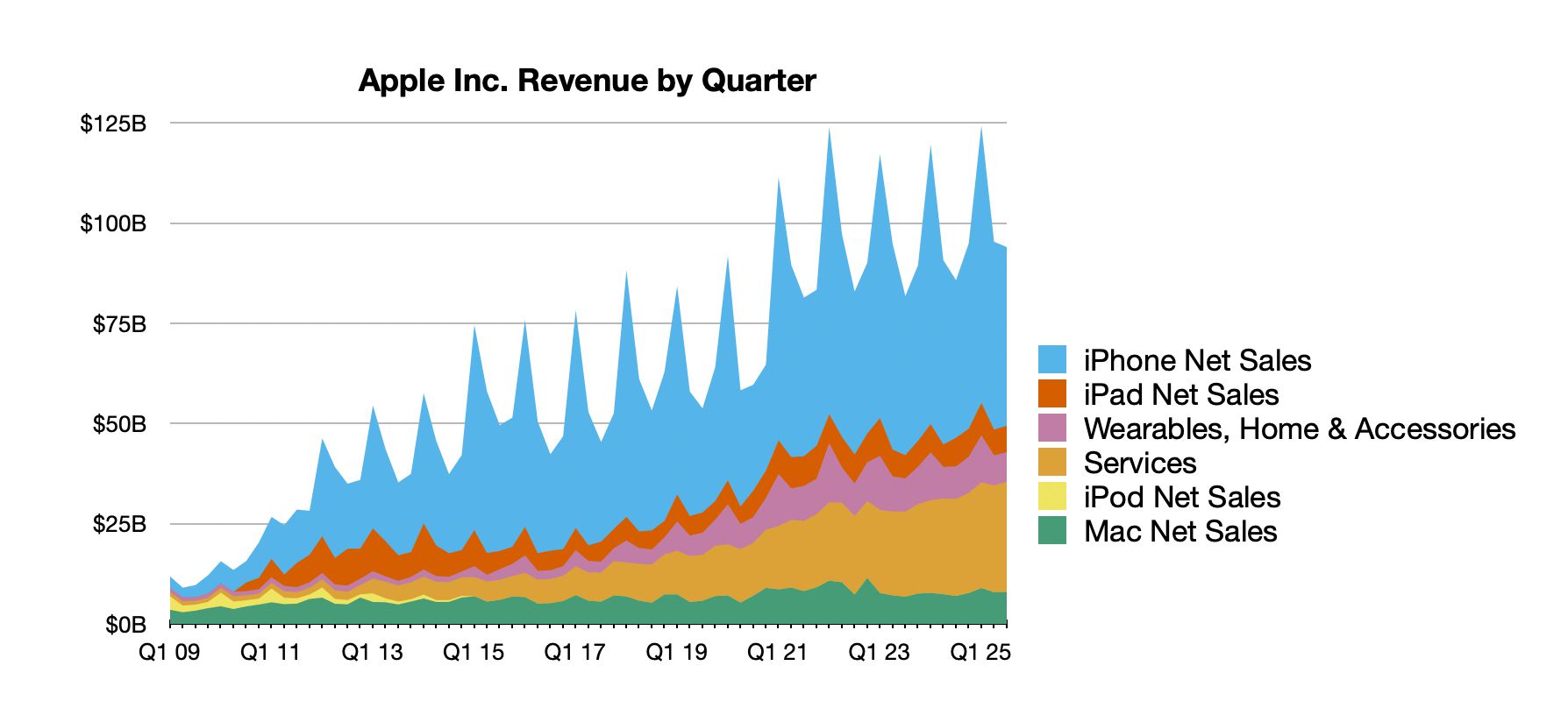 Apple Reports 3Q 2025 Results: $23.4B Profit on $94B Revenue - MacRumors