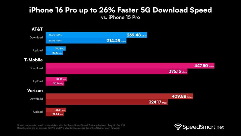 iPhone 16 Pro Models Reportedly Boast Up to 26% Faster 5G Speeds - MacRumors