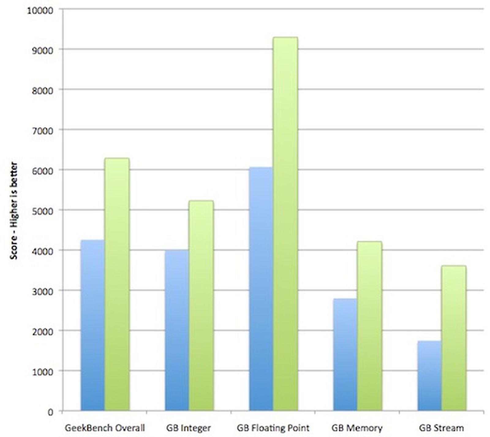 Early Benchmarks Show Significant Performance Gains for Core i7 MacBook ...