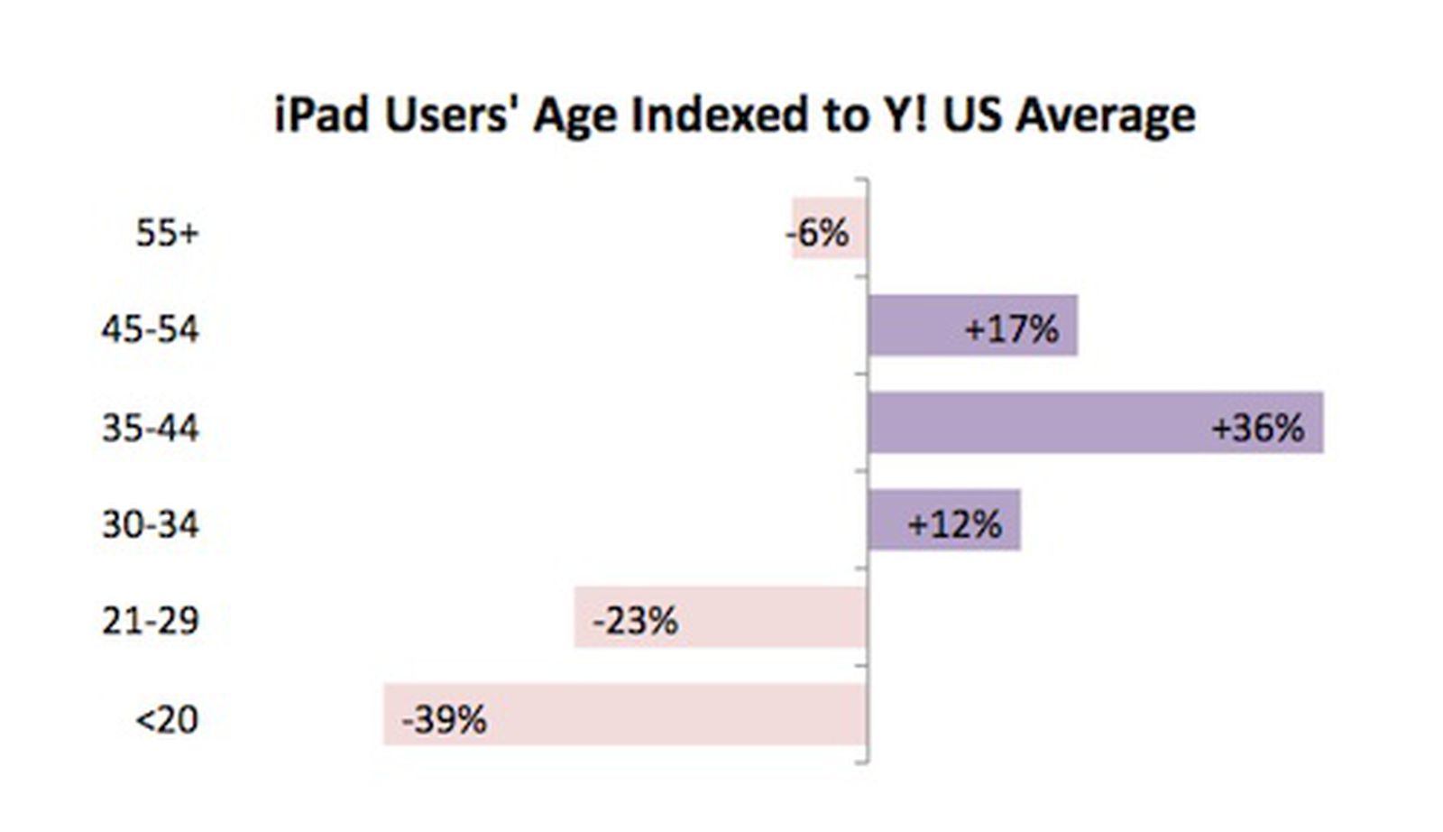 Yahoo Examines iPad User Demographics and Trends, Finds 10% ...