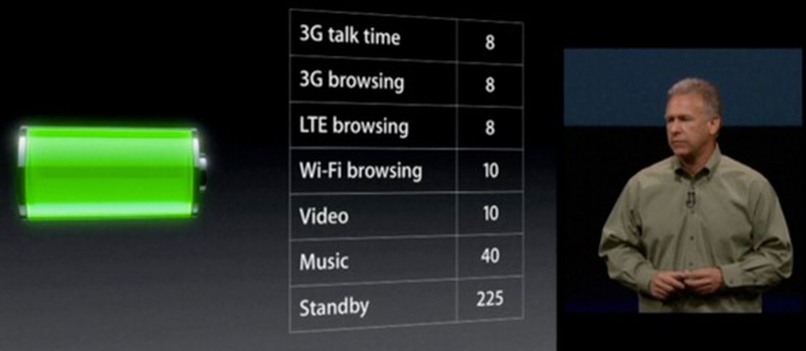 iPhone 5 Battery Life May Be Impacted Greatly by Cellular Signal ...