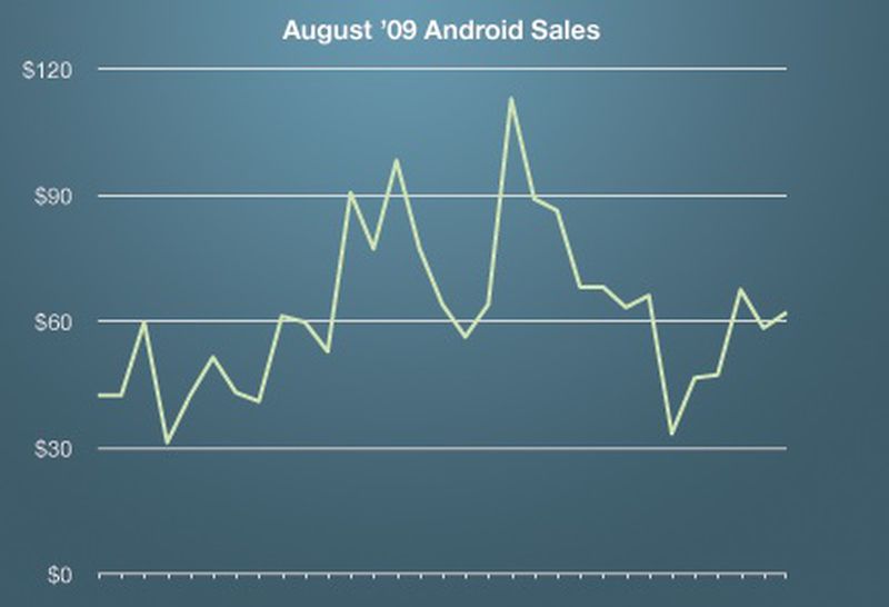 Developer Offers Inside Look at Sales Gap Between App Store and Android ...