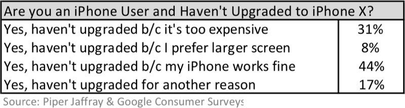 Survey Explores Why iPhone Owners Haven't Upgraded to iPhone X - MacRumors