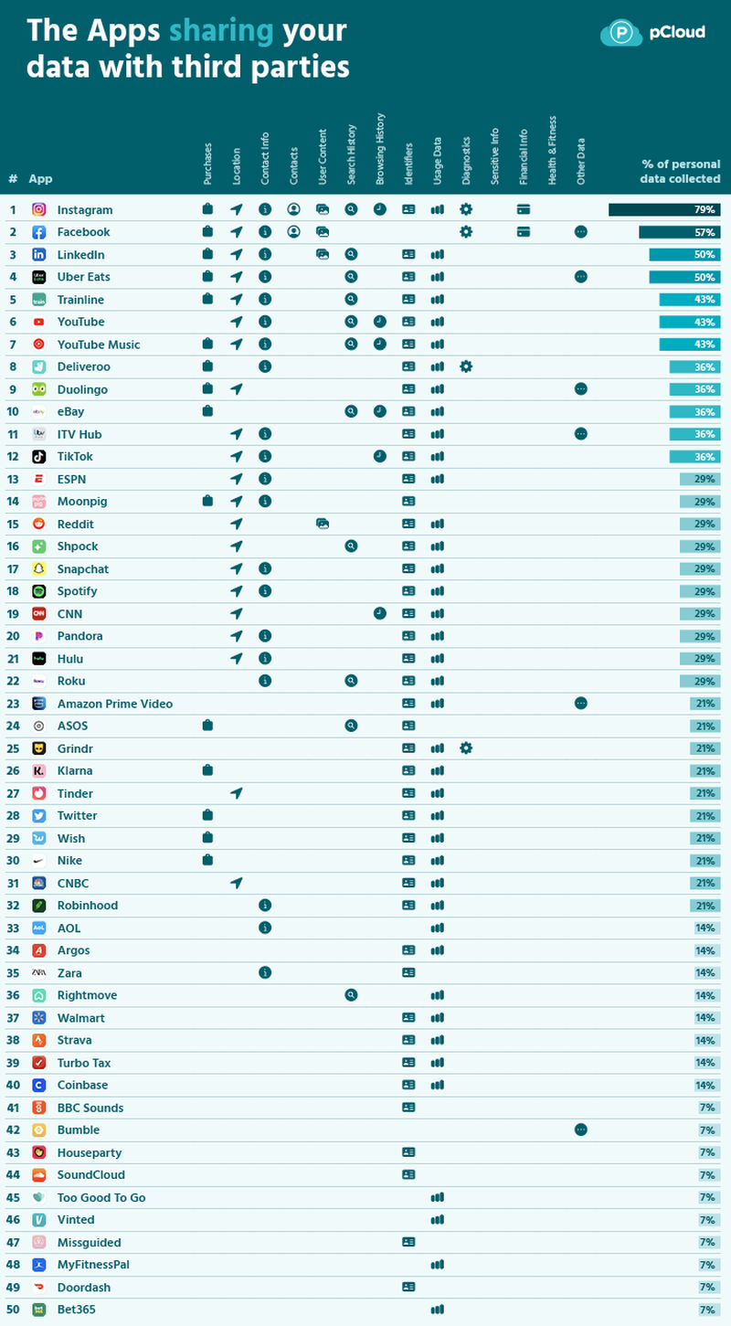 App Privacy Study Looks at Most 'Invasive' Apps Collecting User Data ...