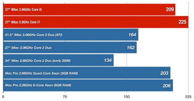 More Quad-Core iMac Benchmarks Show Substantial Performance Gains ...