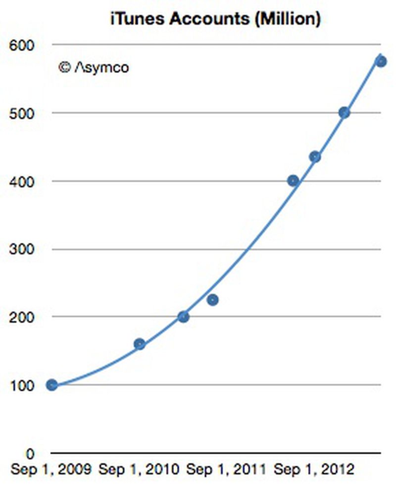 Apple Adding Roughly 500,000 New iTunes Accounts A Day - MacRumors
