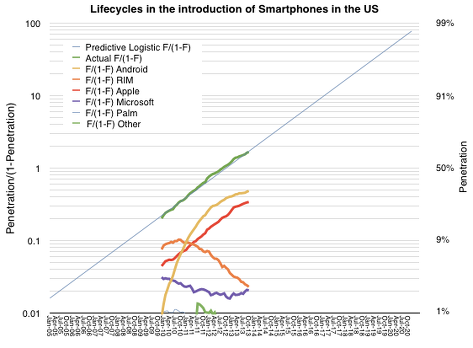 iPhone Market Share Expected to Hit 68% in the United States by 2017 ...