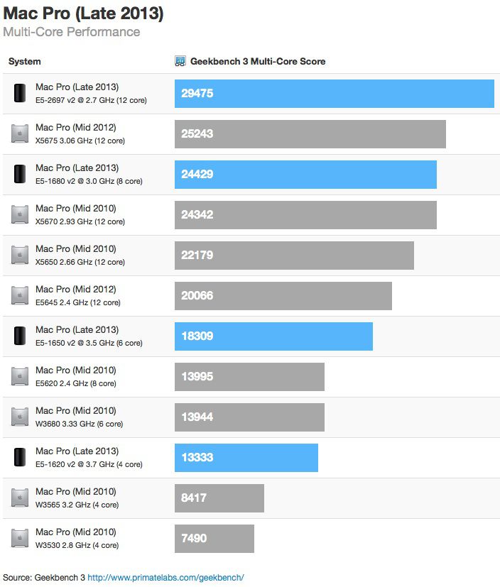 A Closer Look at Processor Options and Performance for Apple's New Mac Pro - MacRumors