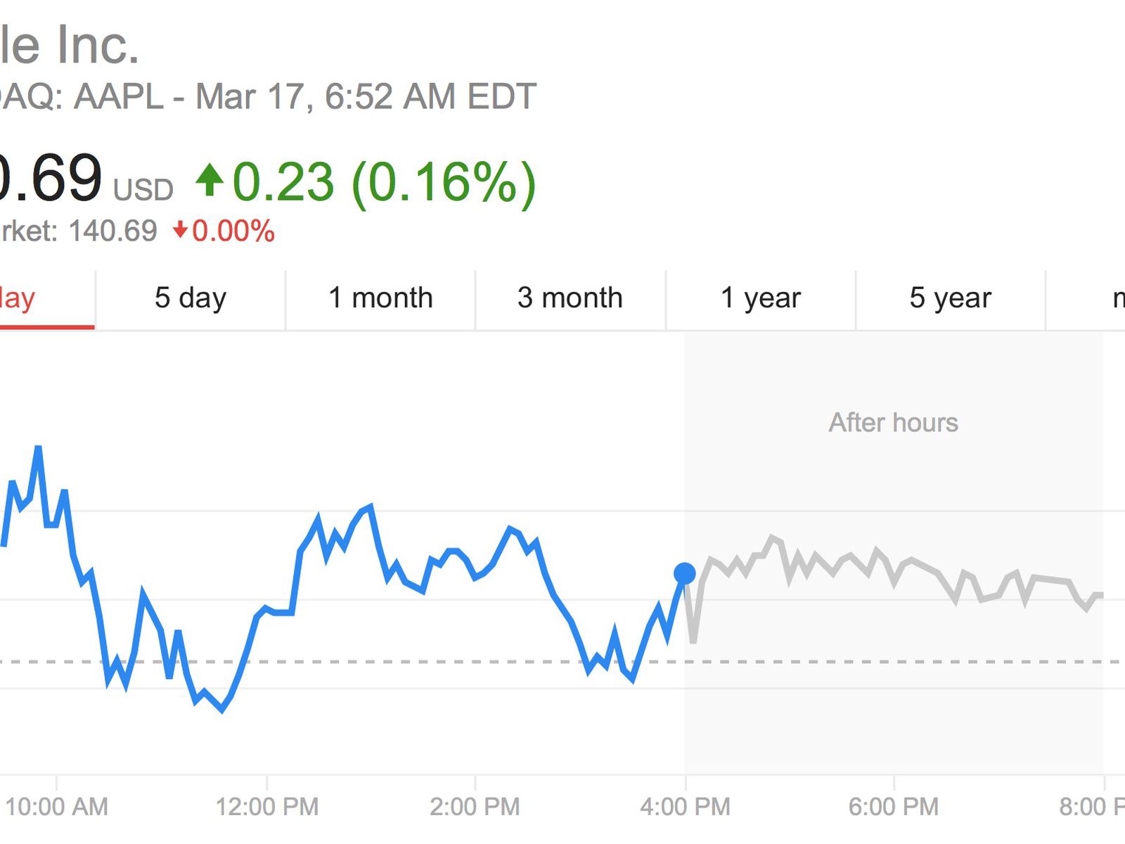 Apple after hours stock price store