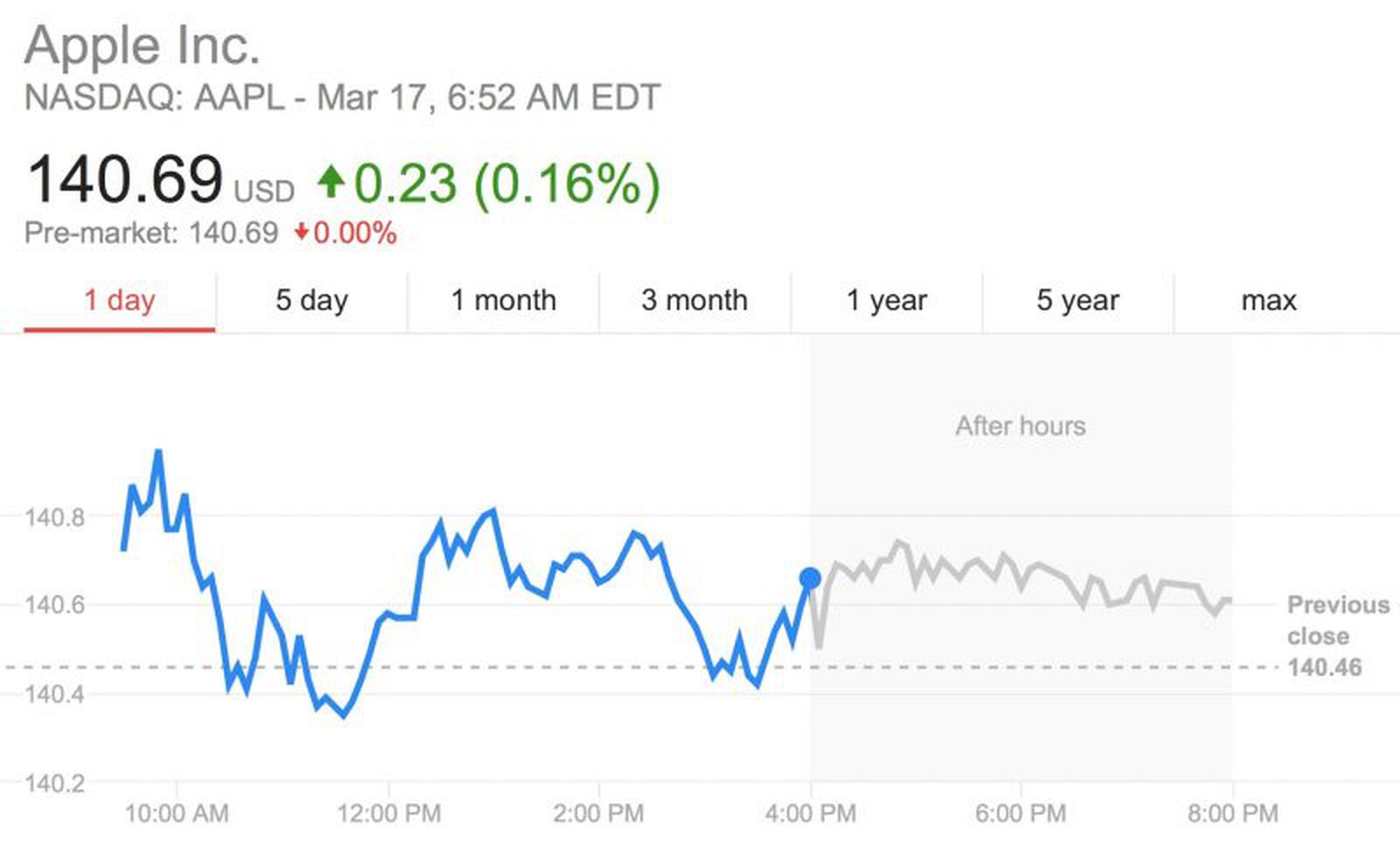 Apple Stock Smashes Previous All-Time High For Second Month Running ...