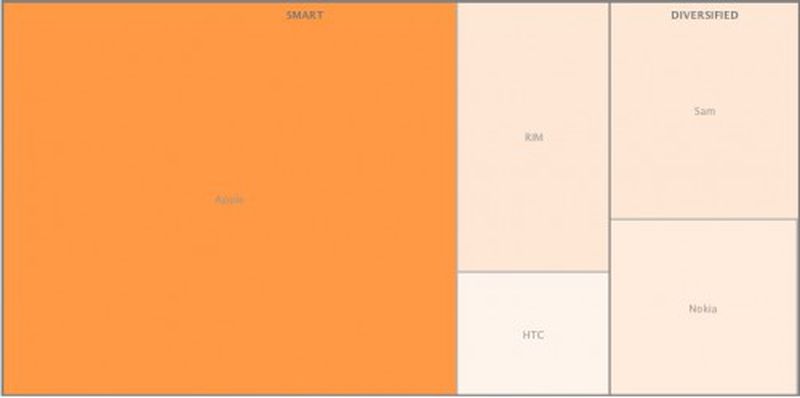 Apple's Share of Mobile Phone Industry Profits Pushes Toward 60% ...