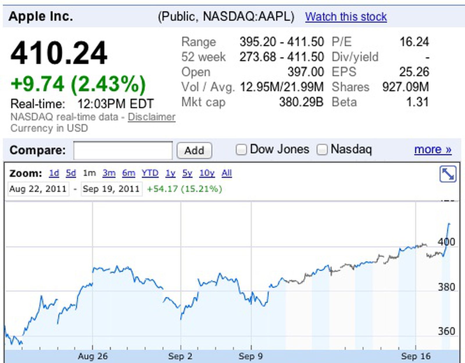 Apple's Stock Price Tops $410 to Reach All-Time High - MacRumors