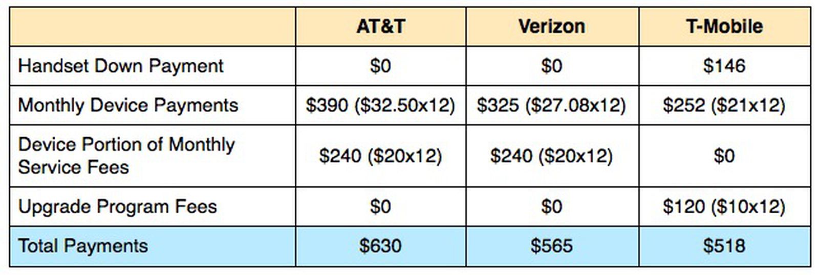Comparing the New Frequent Device Upgrade Programs from U.S. Carriers ...