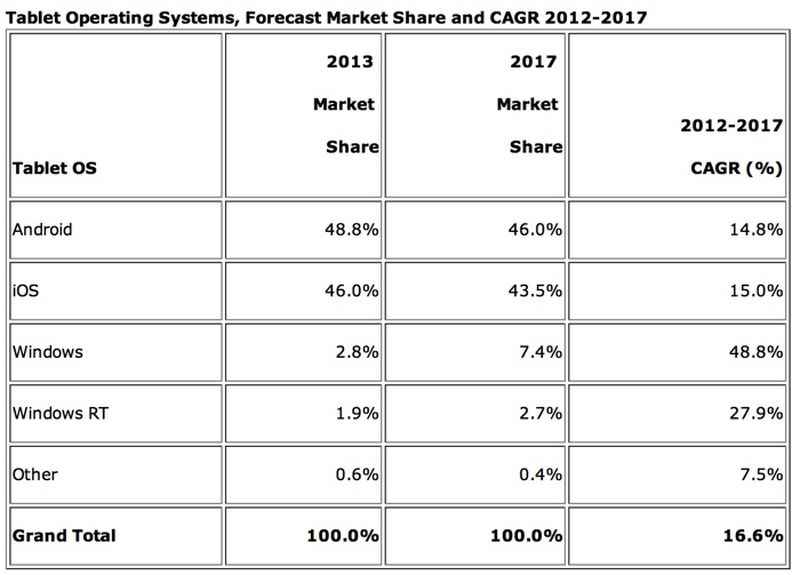 IDC Predicts Android Tablet Shipments Will Overtake iPad Shipments in ...