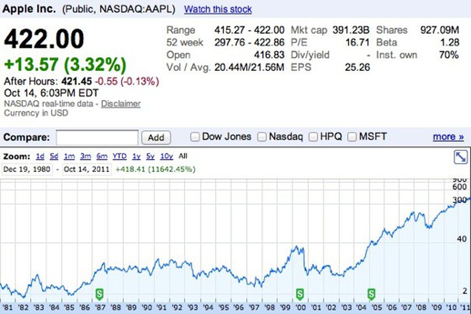 iPhone 4S Launch Sends Apple Stock to Its Highest Close Ever - MacRumors