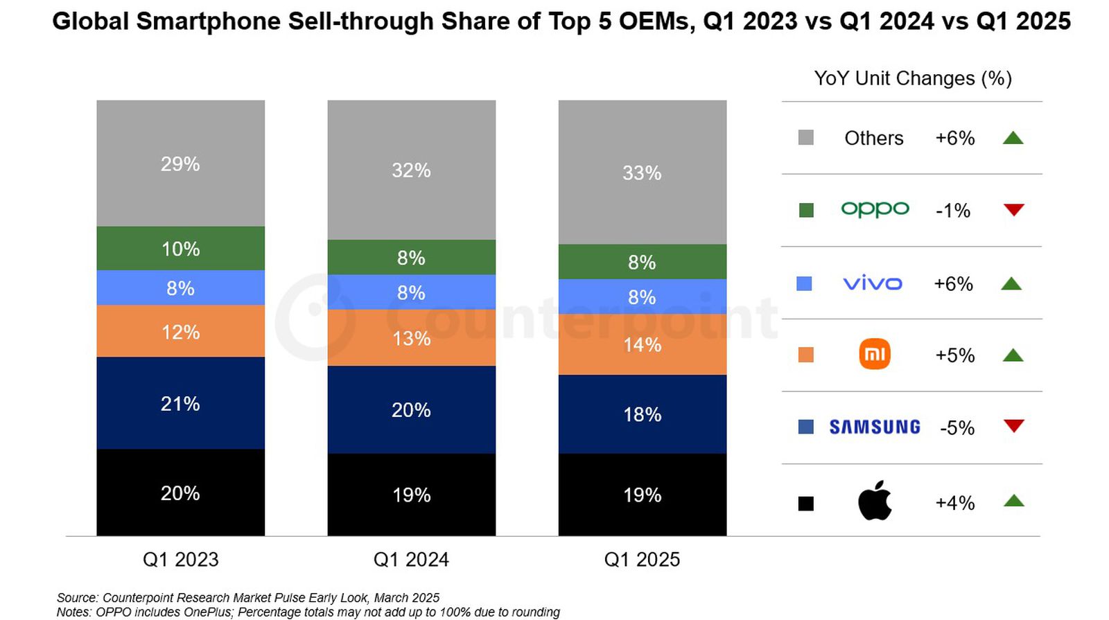 iPhone 16e Helps Apple Take Q1 Top Spot in Global Smartphone Market ...