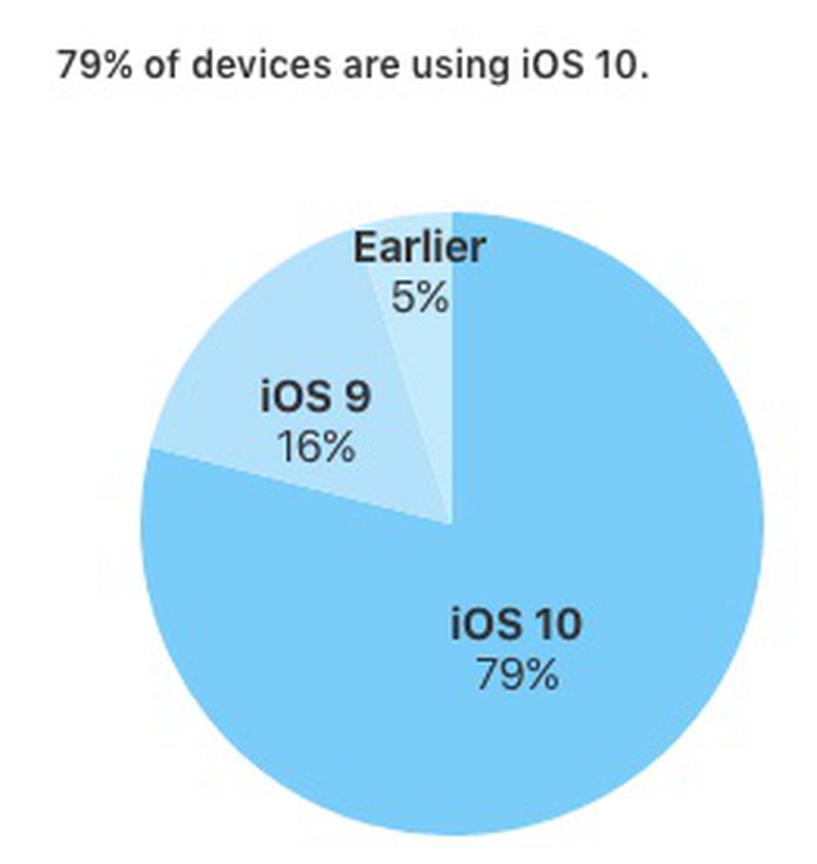 iOS 10 Now Installed on Nearly 80% of Active iOS Devices - MacRumors