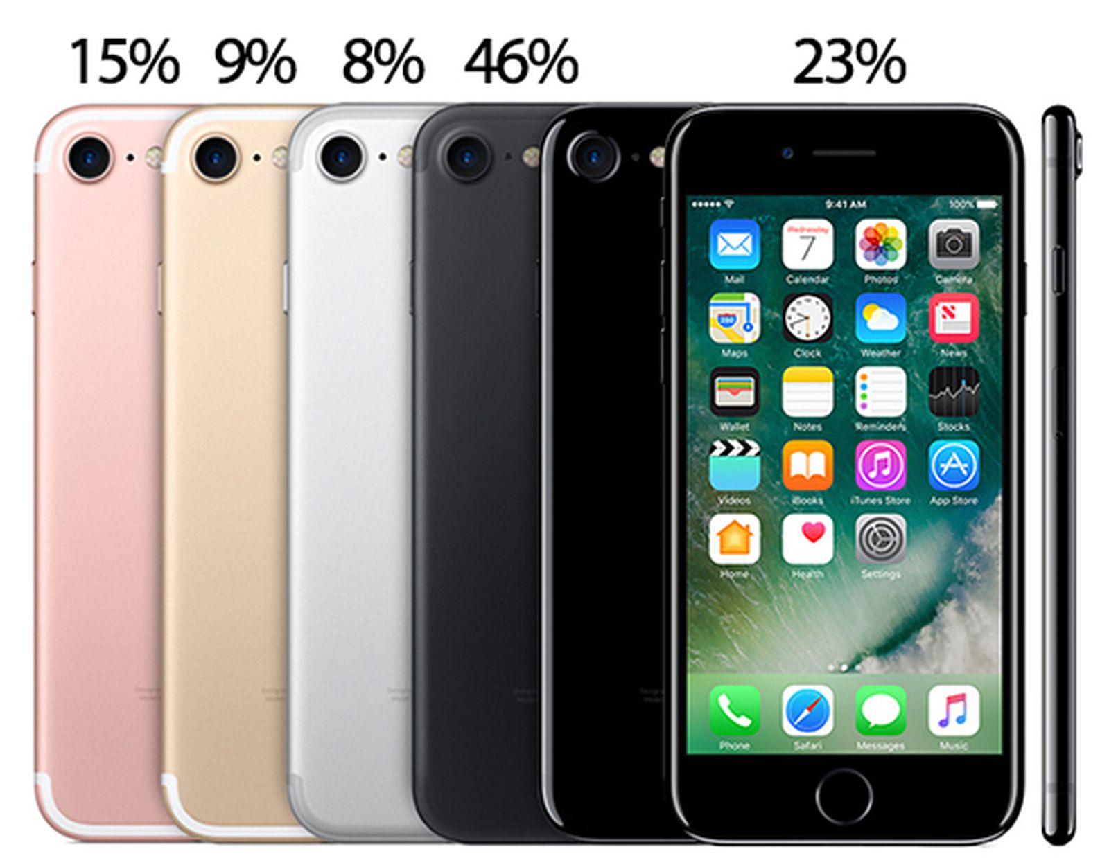 iPhone 7 Plus, 128GB, and Black Models Prove Most Popular With Pre ...
