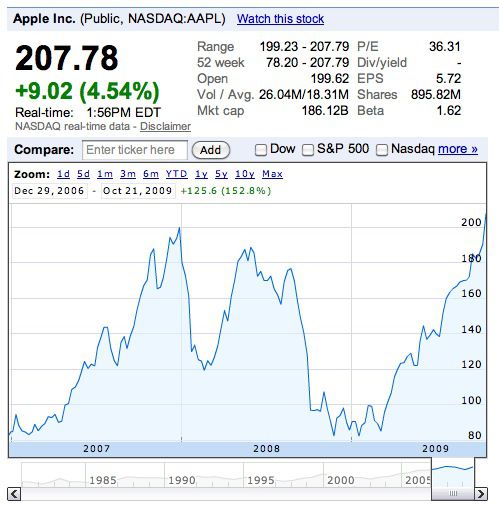Apple Stock Hits All-Time High on Earnings Strength - MacRumors