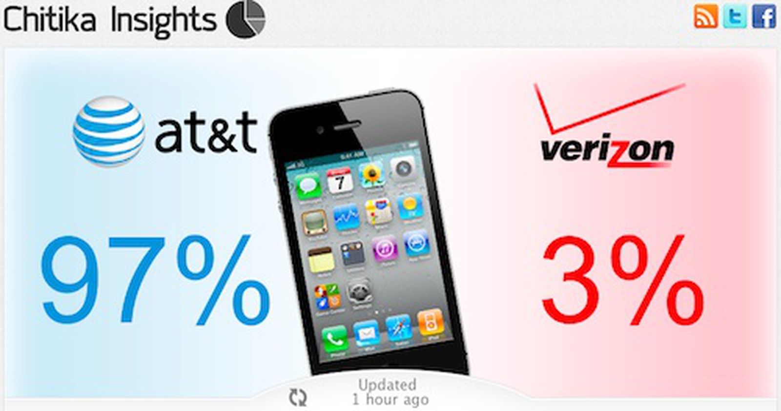 Verizon iPhone Already Representing 3% of U.S. iPhone Traffic as AT&T ...