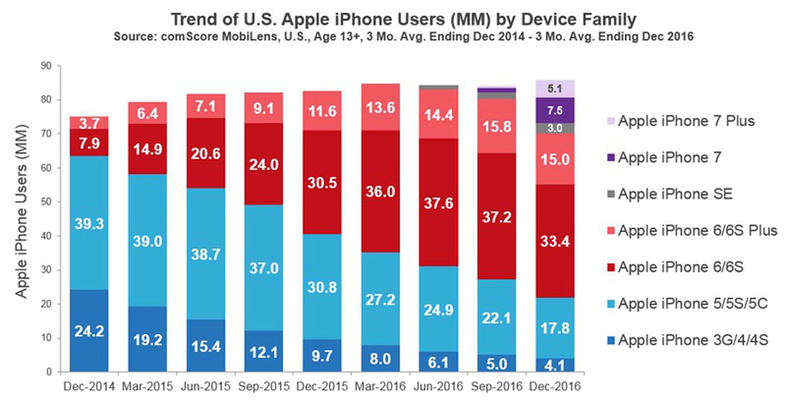 iPhone Ownership Reaches All-Time High in United States - MacRumors