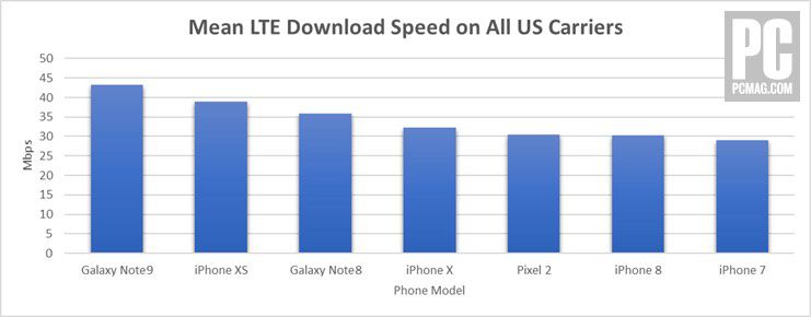 iPhone XS Proves Faster Than iPhone X but Slower than Galaxy Note 9 in ...