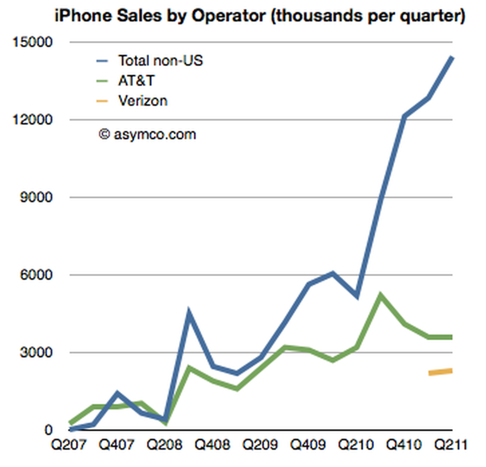 Most iPhone Growth From Overseas, Verizon a "Small Bang" - MacRumors
