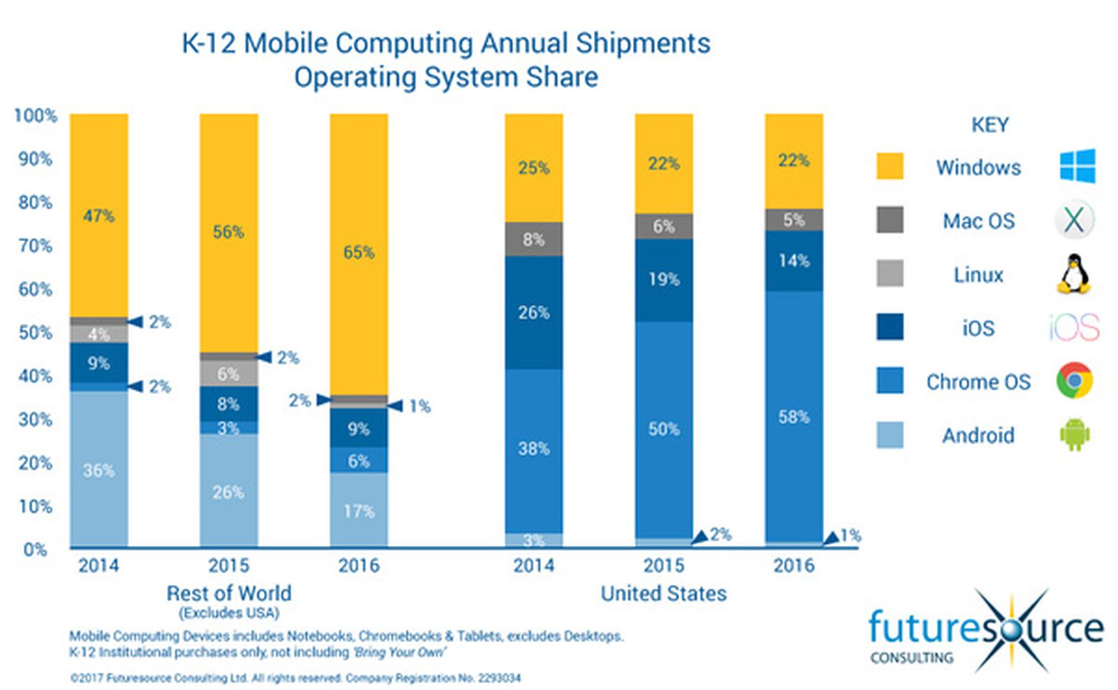 Apple Losing Out to Microsoft and Google in U.S. Classrooms - MacRumors