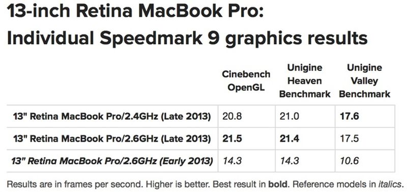 Intel's Iris Graphics Boost 13-inch Retina MacBook Pro GPU Performance ...