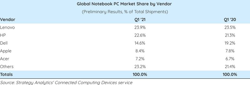 Apple's Notebook Shipments Grew an Estimated 94% in Q1 2021 - MacRumors