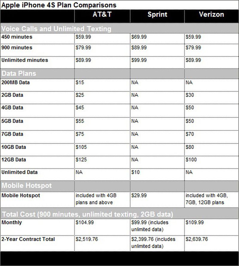 Comparison of iPhone 4S Service Plans for AT&T, Sprint, and Verizon ...